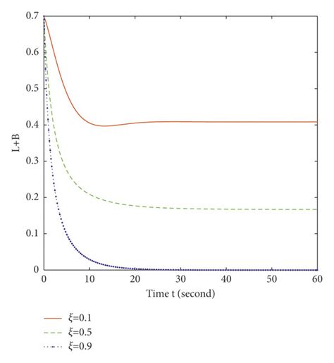 Influence Of Parameter ξ On Lb Download Scientific Diagram