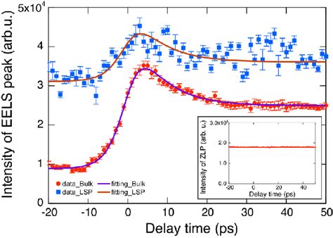 Eel Intensities Of Surface And Bulk Plasmons At The Peak Energy As A