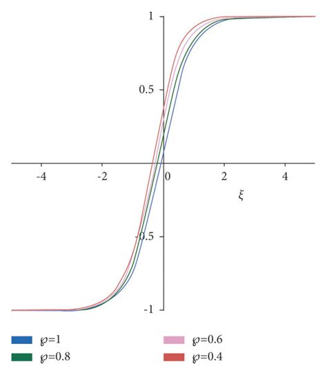 Exact Solution Analytical Solution Absolute Error And Various Download Scientific Diagram