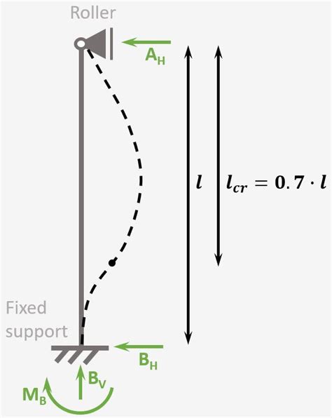 12 Types Of Columns In Buildings The Most Used