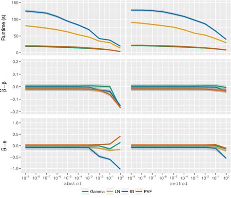 speed and accuracy curves obtained by varying the outer loop