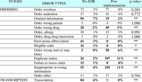 Medication Error Types In Potential Preventable Ades Pre Ehr And Post