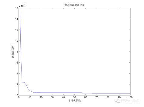 【优化求解】基于混合蛙跳算法实现最优求解matlab源码混合蛙跳算法求解模型 Csdn博客