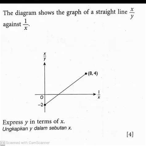 SOLVED The Diagram Shows The Graph Of A Straight Line Y Against X Express Y In Terms Of X