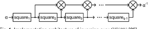 figure 1 from risc v galois field isa extension for non binary error