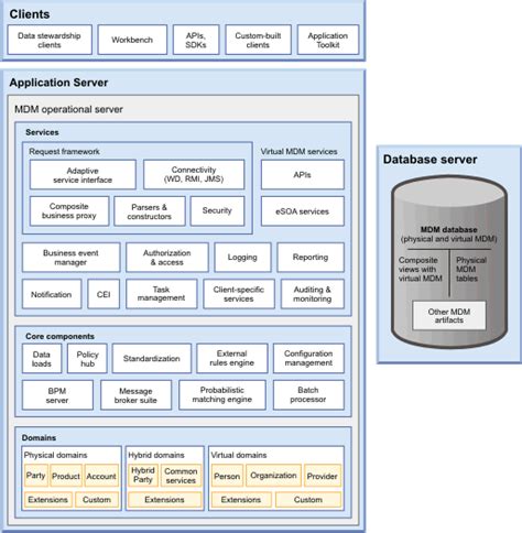 Architecture And Concepts For InfoSphere MDM