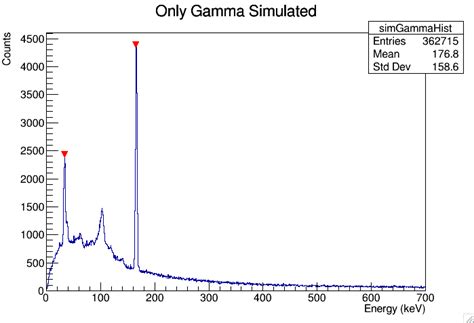 what could explain inconsistent counts recording visualizing and