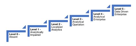 Big Data Maturity Assessment Enterprise Big Data Framework