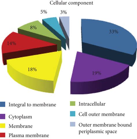 Gene Ontology Go Distributions For Reniform Nematode Genomic
