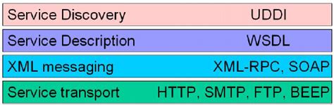 Web Services Protocol Stack Download Scientific Diagram