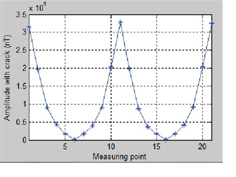 Figure 2 From Design Of Eddy Current Probe With Tmr Components For Detection Of Inner Defects In