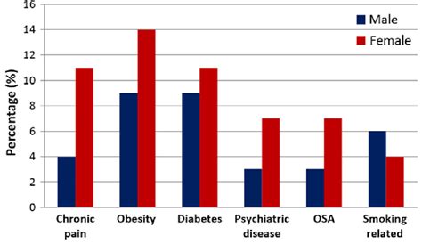 Figure The Proportion Of Stigmatizing Diseases Allocated To Case