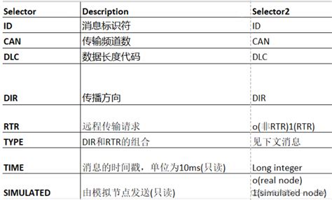 Canoe——capl（message） Capl Message Csdn博客