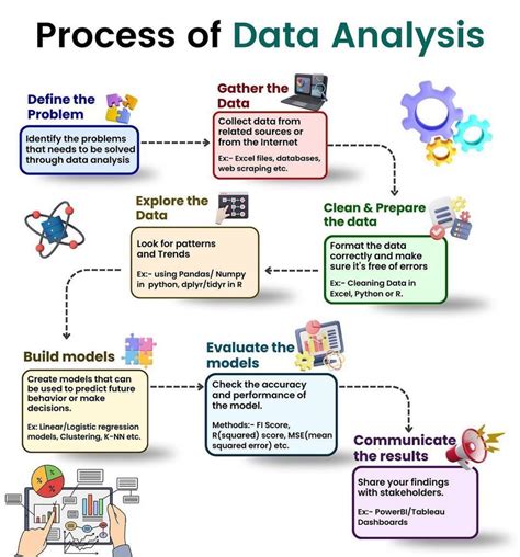 Zaid Awad on LinkedIn: Data Analysis Demystified: A Beginner's Guide 1️⃣ Identify the Challenge:…