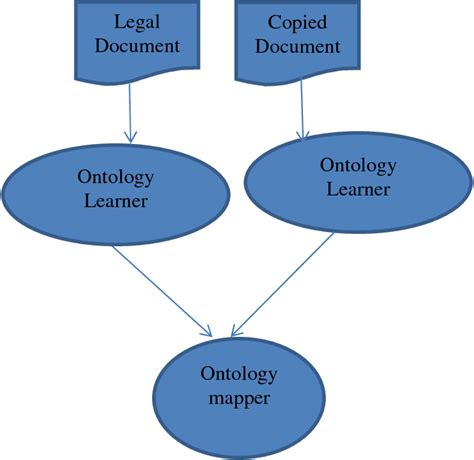 Figure 1 From Semantic Plagiarism Detection System Using Ontology