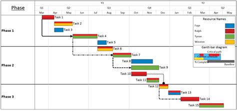Project Schedule Definition Best Practices Gantt Chart Wbs