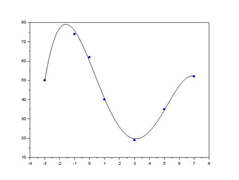 how to make a polynomial approximation in scilab stack overflow