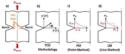 A Experimental Outline With Applied Load Direction And Regions Of Download Scientific Diagram