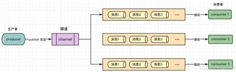 Redis实现发布订阅功能(原理篇)redis 订阅发布原理 Csdn博客 Redis实现发布订阅功能(原理篇)redis 订阅发布原理 Csdn博客