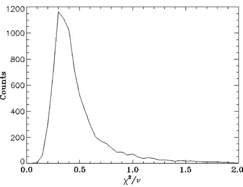 Histogram Of The Goodness Of Fit Of Rain Free Measurements By The Pr