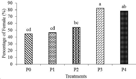 Percentage Of Female Common Carp Download Scientific Diagram