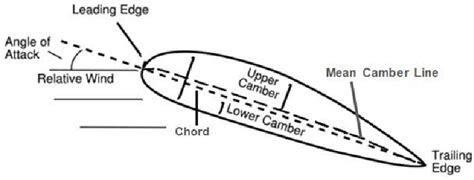 Figure From Modeling The Fluid Flow Around Airfoils Using Conformal Mapping Semantic Scholar