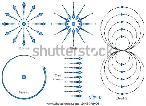 Laplaces Equation Second Order Partial Differential Stock Vector