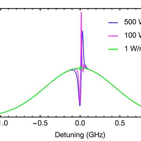 Chirping Gain Vs Laser Power The Chirping Frequency And Chirping Rate Download Scientific