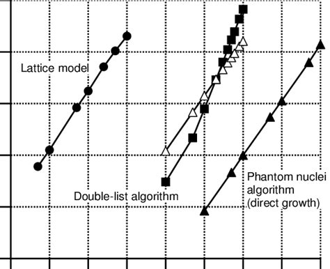 Comparison Of Simulation Times For The Three Algorithms Discussed In
