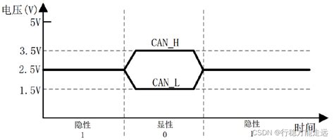 Can 应用编程 Csdn博客