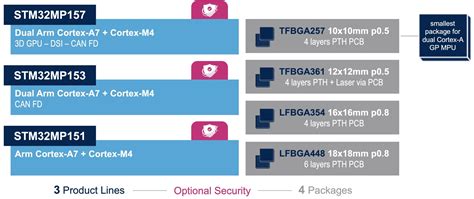 First STM MPU Cortex A And Cortex M Makes Reasons To Jump On Board