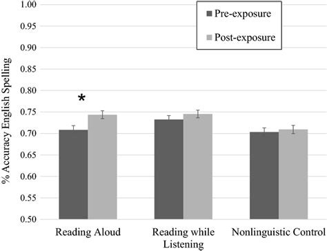 Spelling Accuracy As A Function Of Condition And Time Error Bars