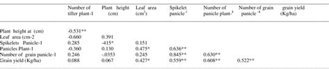 Simple Phenotypic Correlation Coefficients For Yield And Yield