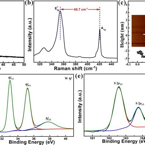 A Xrd Patterns And B Raman Spectrum Of The Synthesized Ws 2 Film