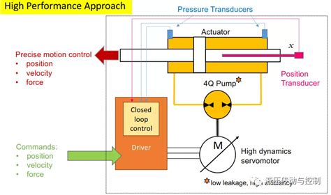 转载——moog电液执行器electrohydrostatic Actuation System[0]