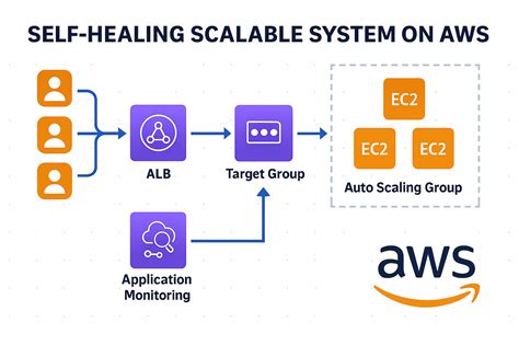 Auto Scaling In Aws Scale Smarter Not Harder By Codingsprints Aws In Plain English