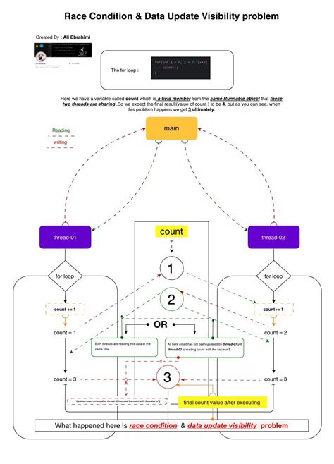 ali ebrahimi on linkedin race conditions and data visibility problems in java multithreading…