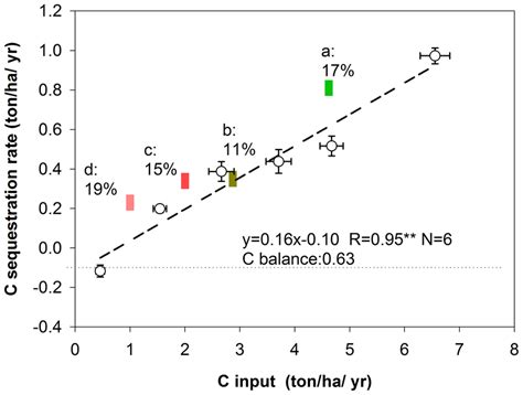Relationship Between C Input And Soc Sequestration Rate Solid Line Download Scientific Diagram