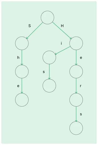 Unraveling The Aho Corasick String Matching Algorithm
