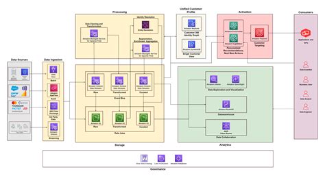 Create An End To End Data Strategy For Customer 360 On Aws Aws Big Data Blog