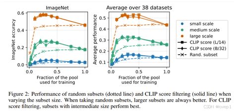 datacomp：探索下一代多模态数据集 csdn博客
