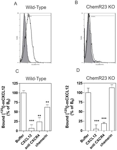 [a B] Facs Analysis Showing The Cell Surface Expression Of Download Scientific Diagram