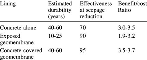 1 Comparison Of Different Geomembrane Lining Systems Swihart Haynes Download Scientific