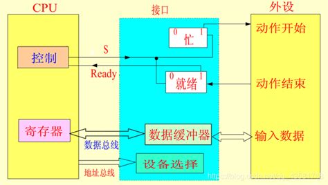 输入输出系统——信息交换方式 数据的输入输出指的是什么进行数据交换 csdn博客