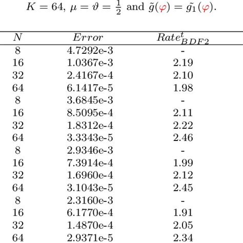 The Maximum Errors Temporal Convergence Orders And Cpu Time Seconds