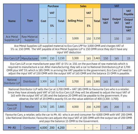How Does Input And Output Vat Work Wiring Work
