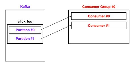 Kafka Consumer
