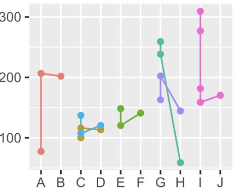 R How To Connect All Points On A Y Axis To X Axis Points Of Same Group Ggplot Through A Line