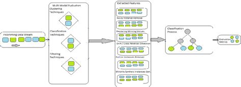 Figure 1 From A Novel Approach Using Incremental Multi Modal Oversampling For Data Stream Mining