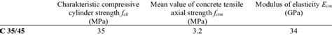 Concrete Properties According To Eurocode 2 Download Scientific Diagram